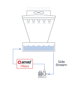 Benefits of Side Stream Filters for Industrial Use | Amiad Water Systems